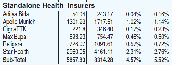 Star Health Insurance - Mohindra Investments